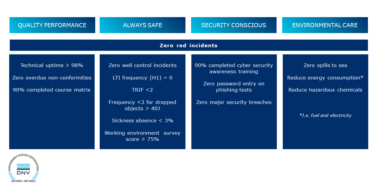 QHSSE - Odfjell Drilling