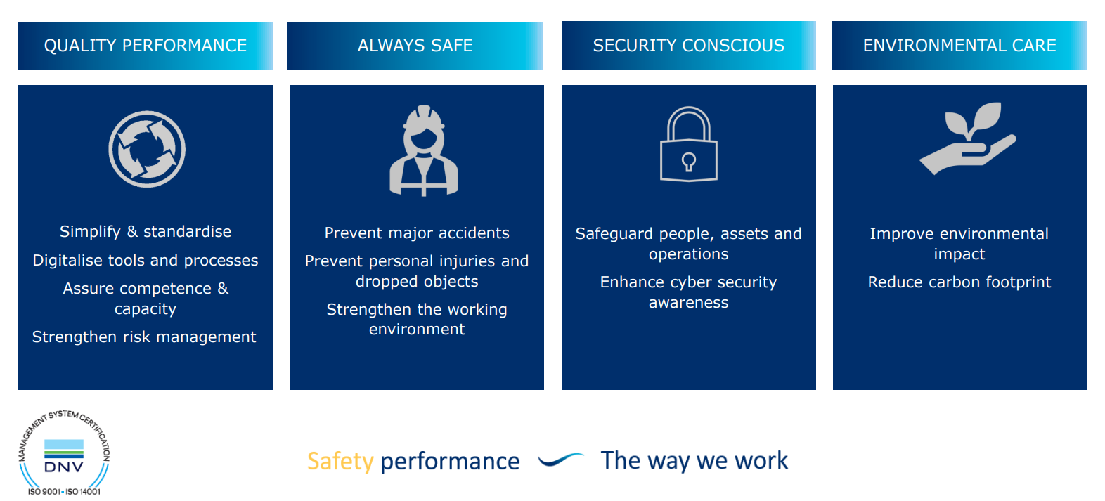 QHSSE - Odfjell Drilling