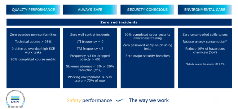 QHSSE - Odfjell Drilling
